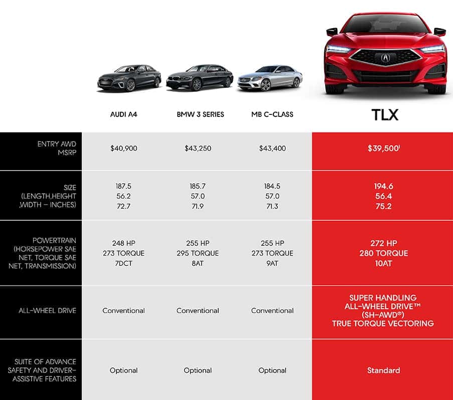 TLX Chart | Jim Hudson Acura