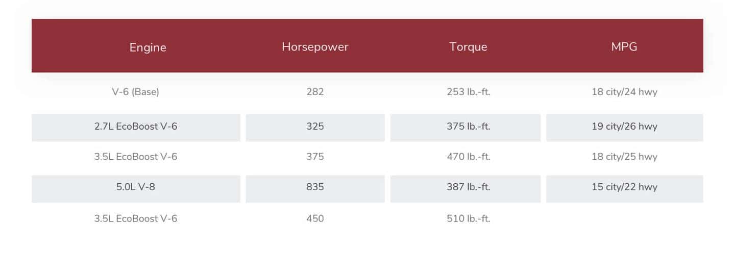 Ford F-150 [Breakdown by Year & Trim]